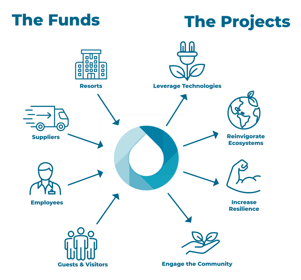 Water Stewardship Grants - The WASH Foundation